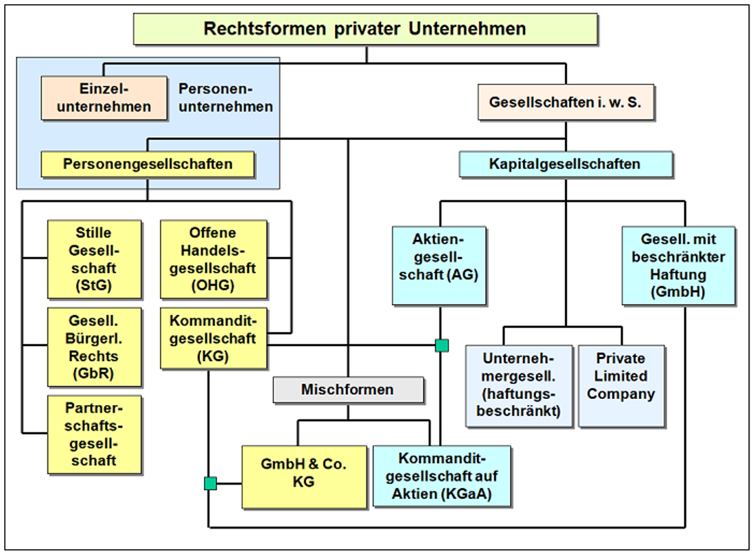 Bild 1 04 Rechtsformen Von Unternehmen berblick Bild 1 04 Rechtsformen Von Unternehmen berblick